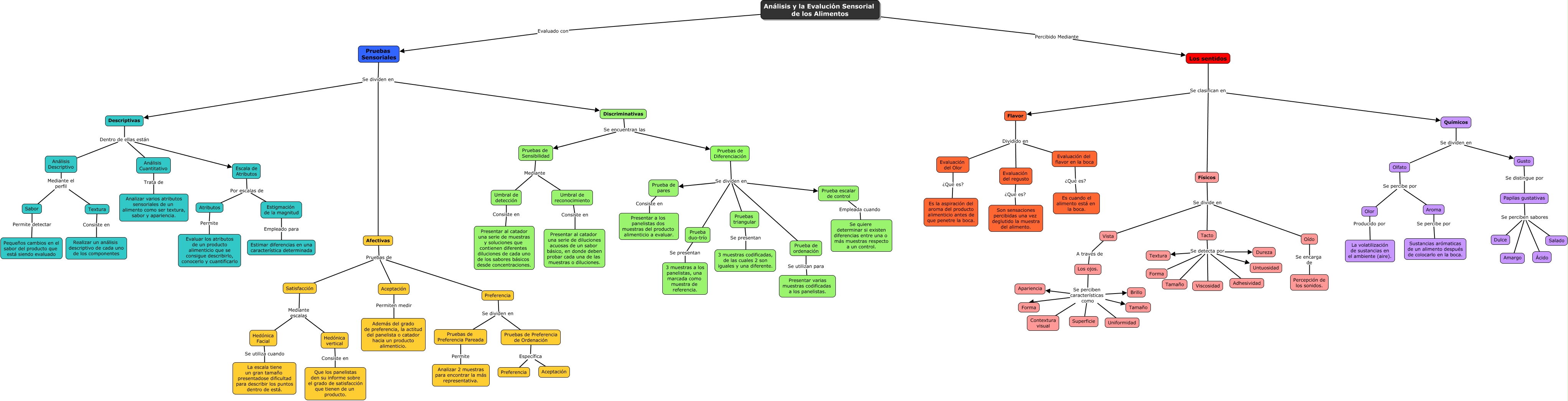 Análisis y la Evaluación Sensorial de los Alimentos
